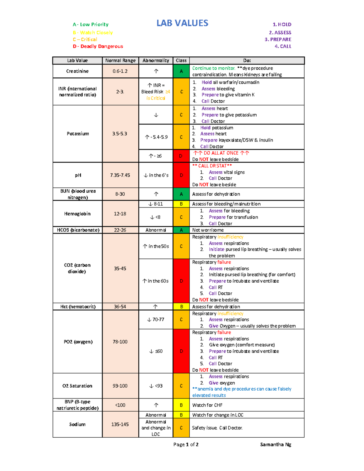 Lab Values Overview for Nursing (NURS 300) - Essential Guidelines - Studocu