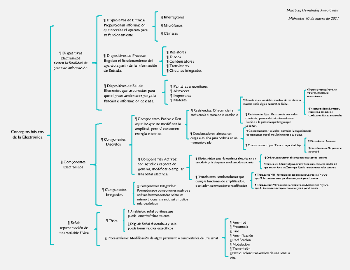 Cuadro Sinóptico - Conceptos Básicos de Electrónica y Dispositivos - Studocu