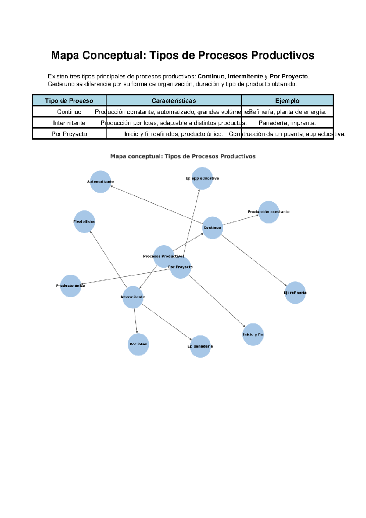 Procesos Productivos - BUEN MATERIAL DE ACTIVIDAD AULICA - Mapa ...