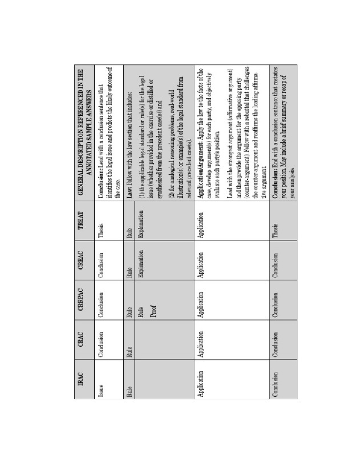 Irac Methodology Handout Legal Analysis Structuring Techniques Studocu