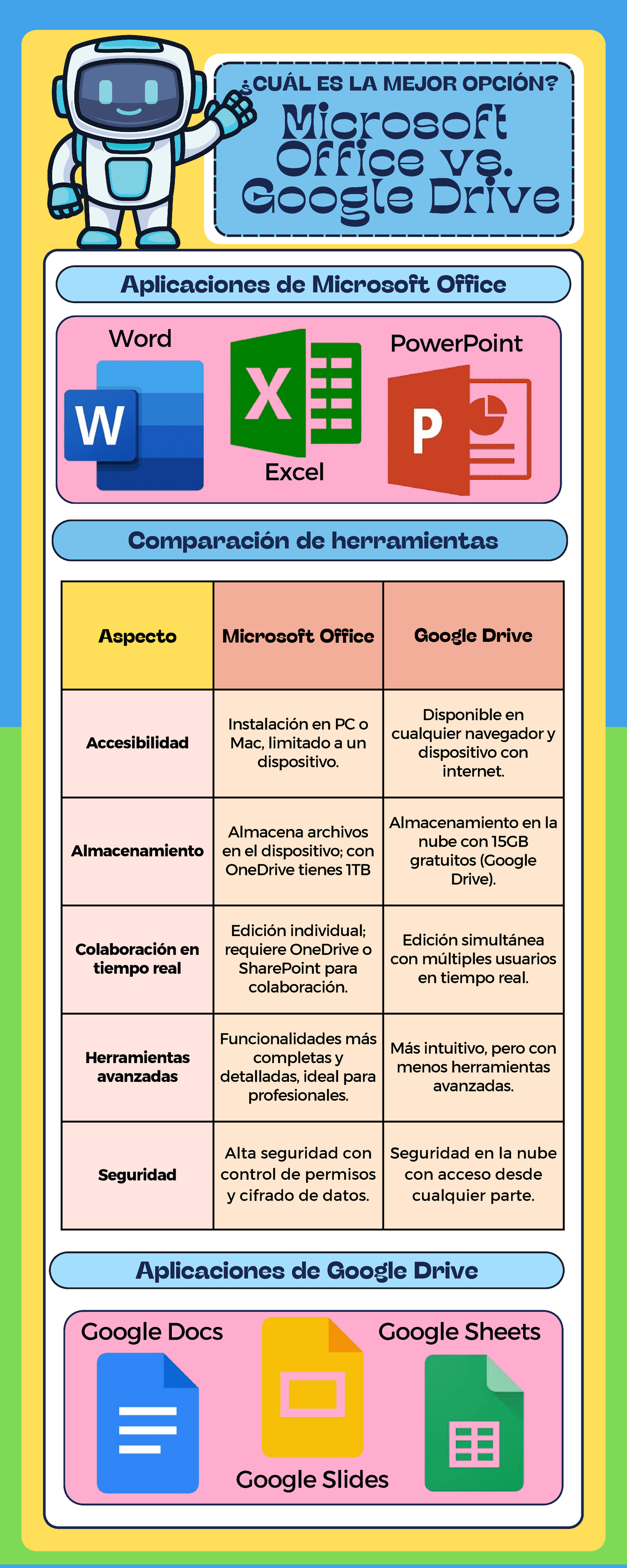 Infografía TIC´S - Aspecto Microsoft Office Google Drive Accesibilidad ...