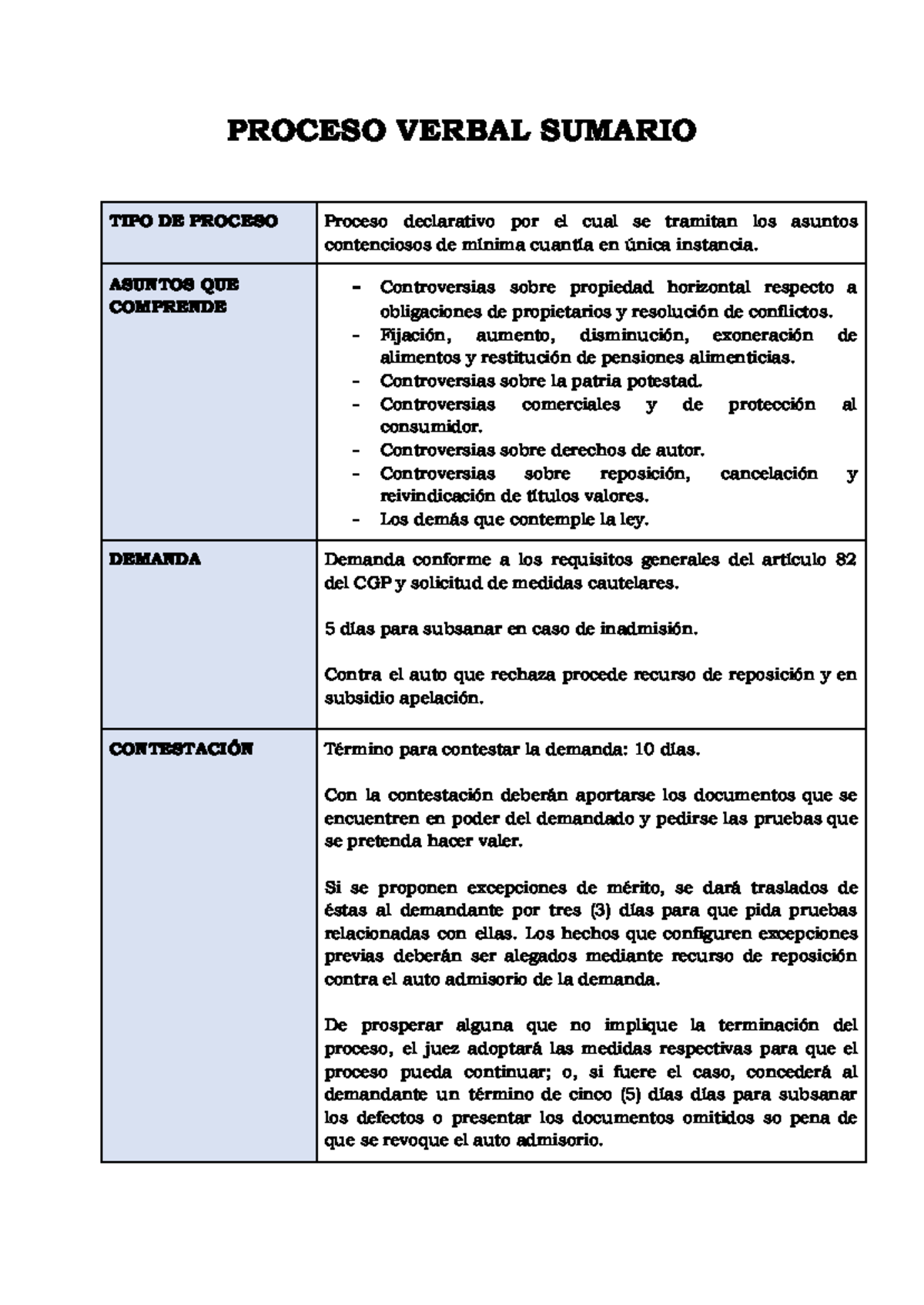 Cuadro Descriptivo del Proceso Verbal Sumario en Demanda - Studocu