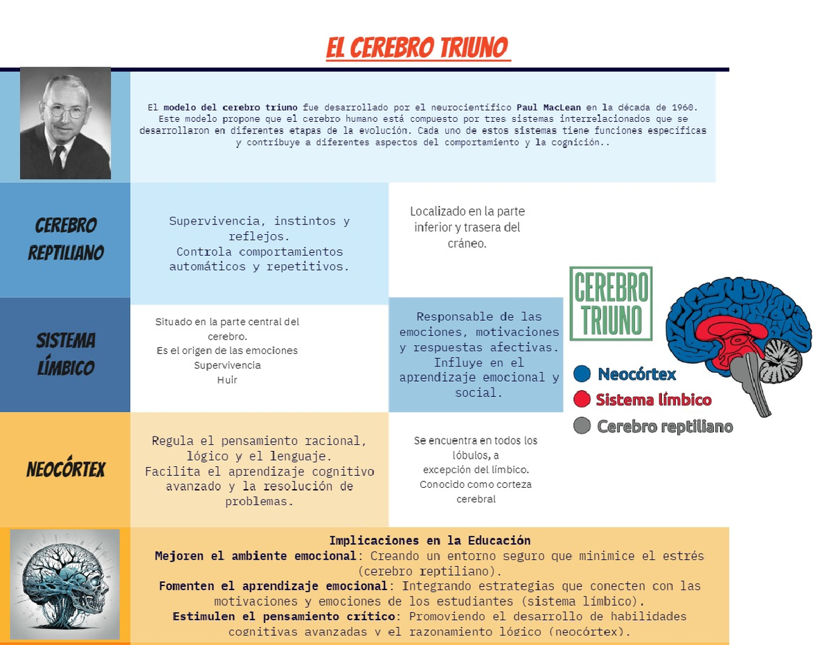 Cerebro Triuno: Modelo de Paul MacLean y sus Implicaciones Educativas ...
