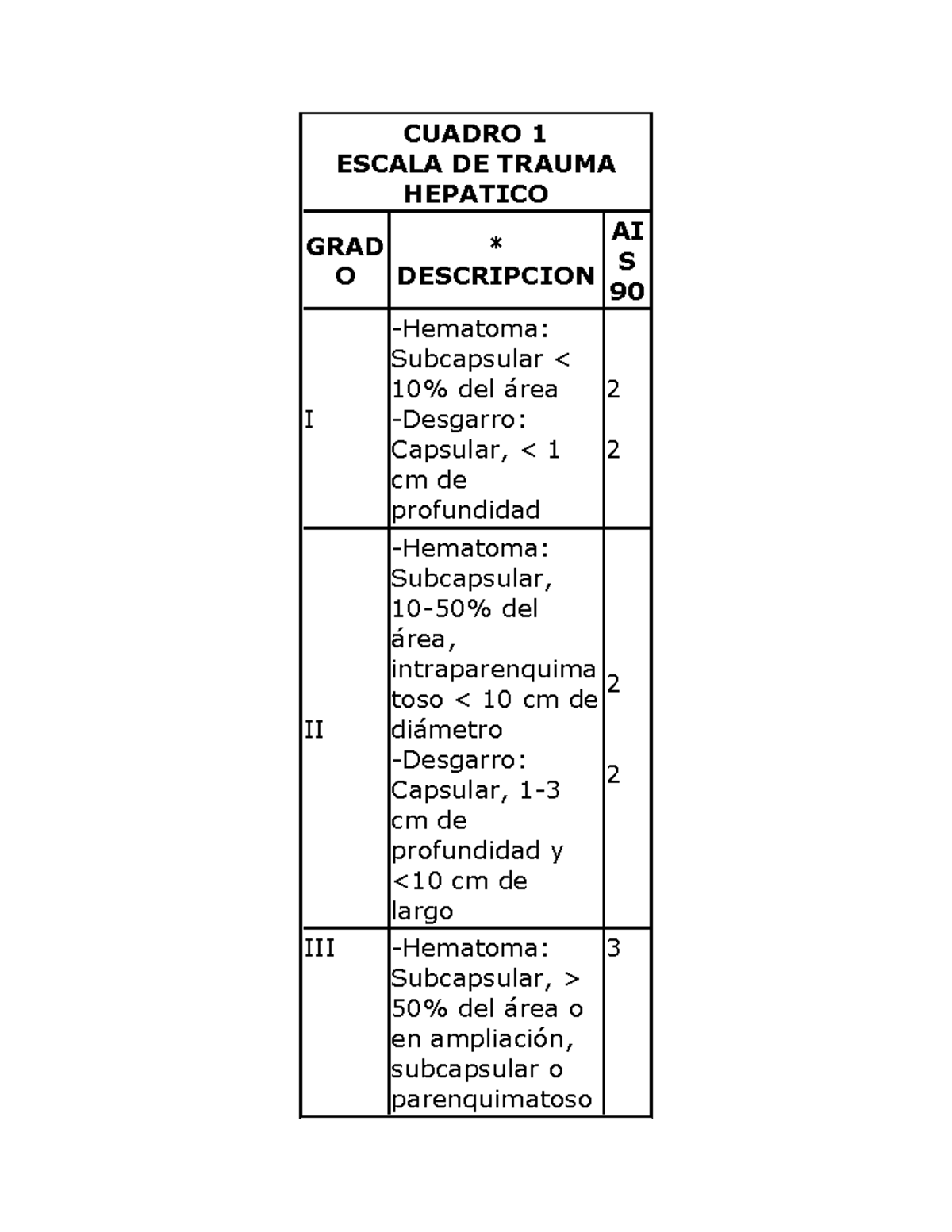 CUADRO 1: ESCALA DE TRAUMA HEPÁTICO Y GRADOS DE LESIÓN - Studocu