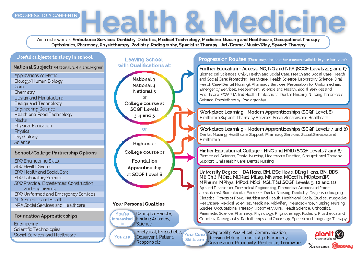 Health & Medicine Career Pathways 2024: Opportunities & Skills - Studocu