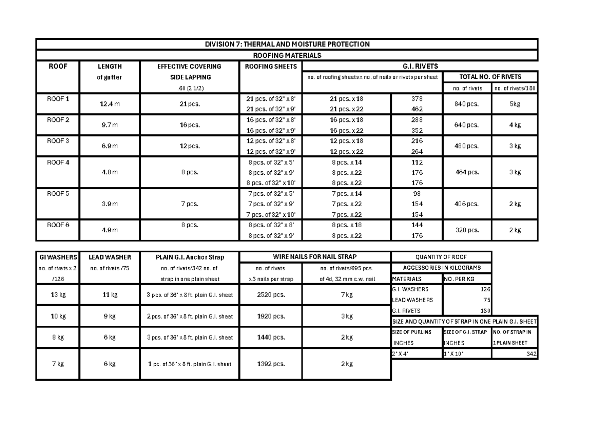 Roofing Sheet Length and Material Calculation Notes - Studocu