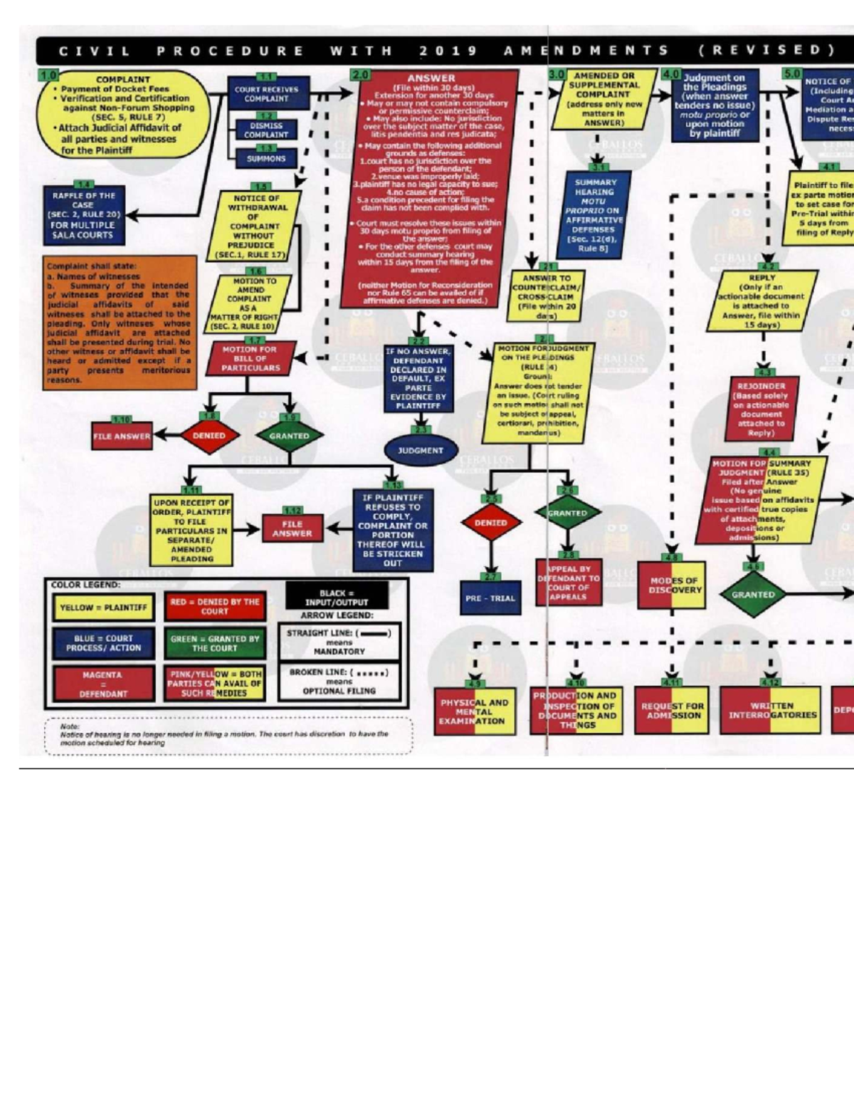 CIVIL PROCEDURE MIND MAP WITH 2019 AMENDMENTS (REVISED) - Studocu