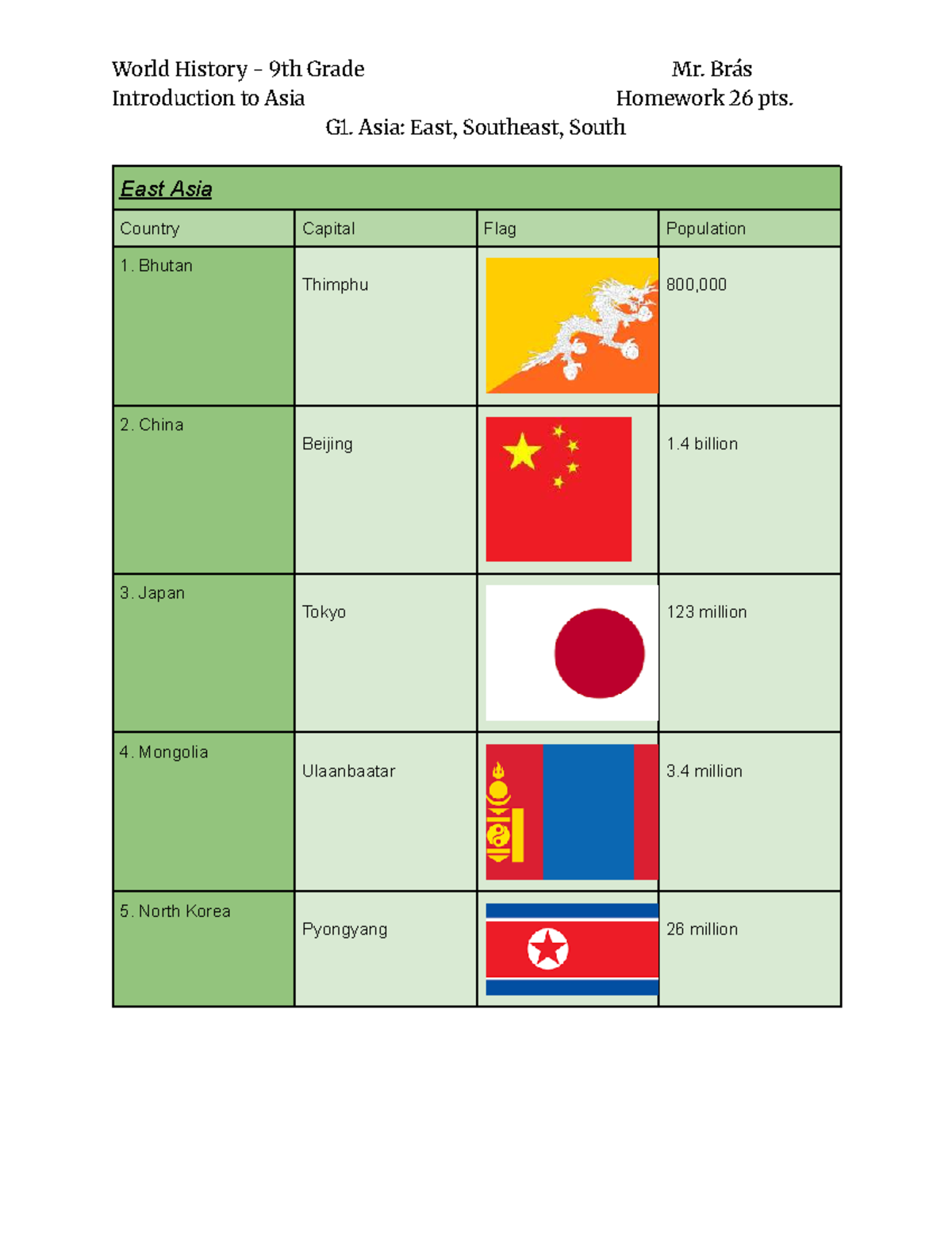 World History 9 - G1. Asia: Countries & Capitals Overview - Studocu