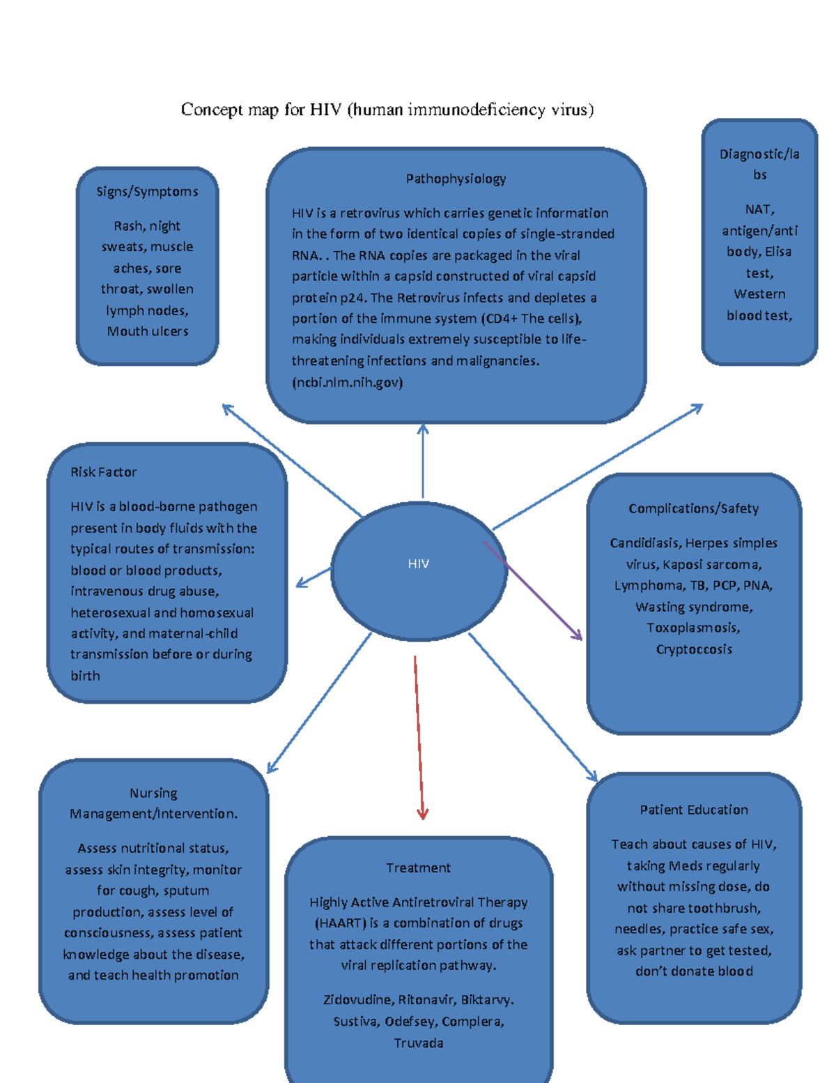 Concept map for Human Immunodeficiency virus (HIV) - Concept map for HIV (human immunodeficiency ...