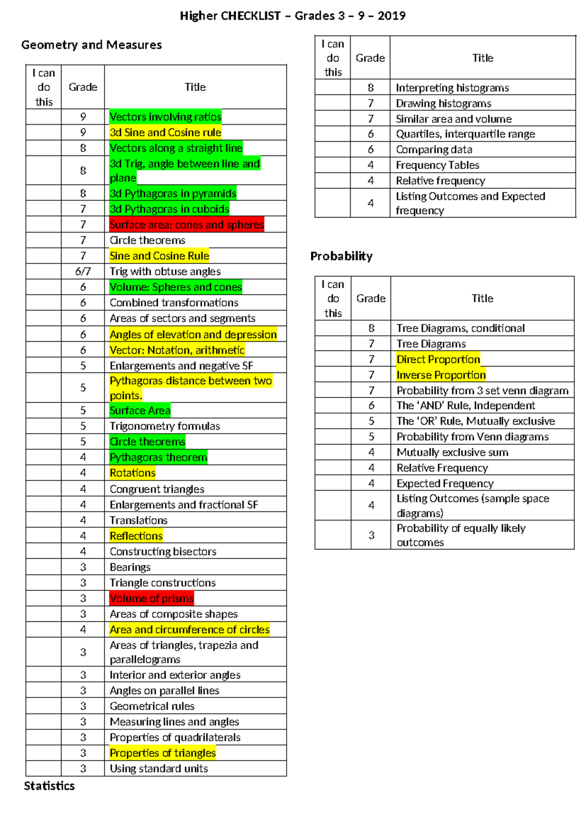 Higher Maths CHECKLIST Grades 3-9 (2019) - Geometry, Algebra & Stats ...