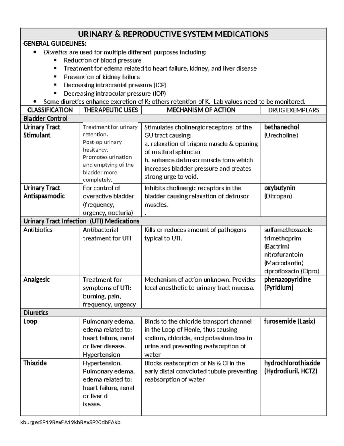 Urinary & Reproductive Medications Guidelines: FA20 Overview and Uses ...