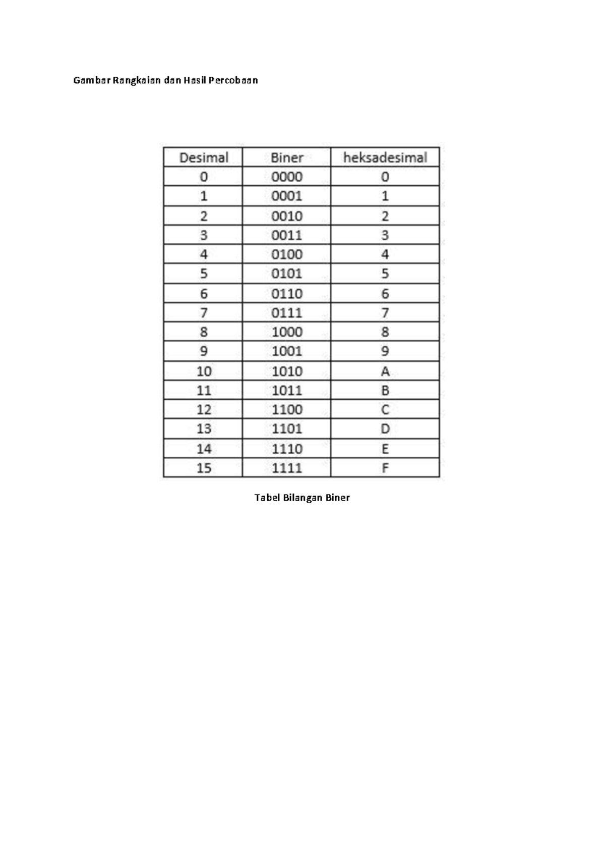 Laporan Praktikum: Binary Counter dengan IC 74LS93 dan MOD 5, 10, 13 - Studocu