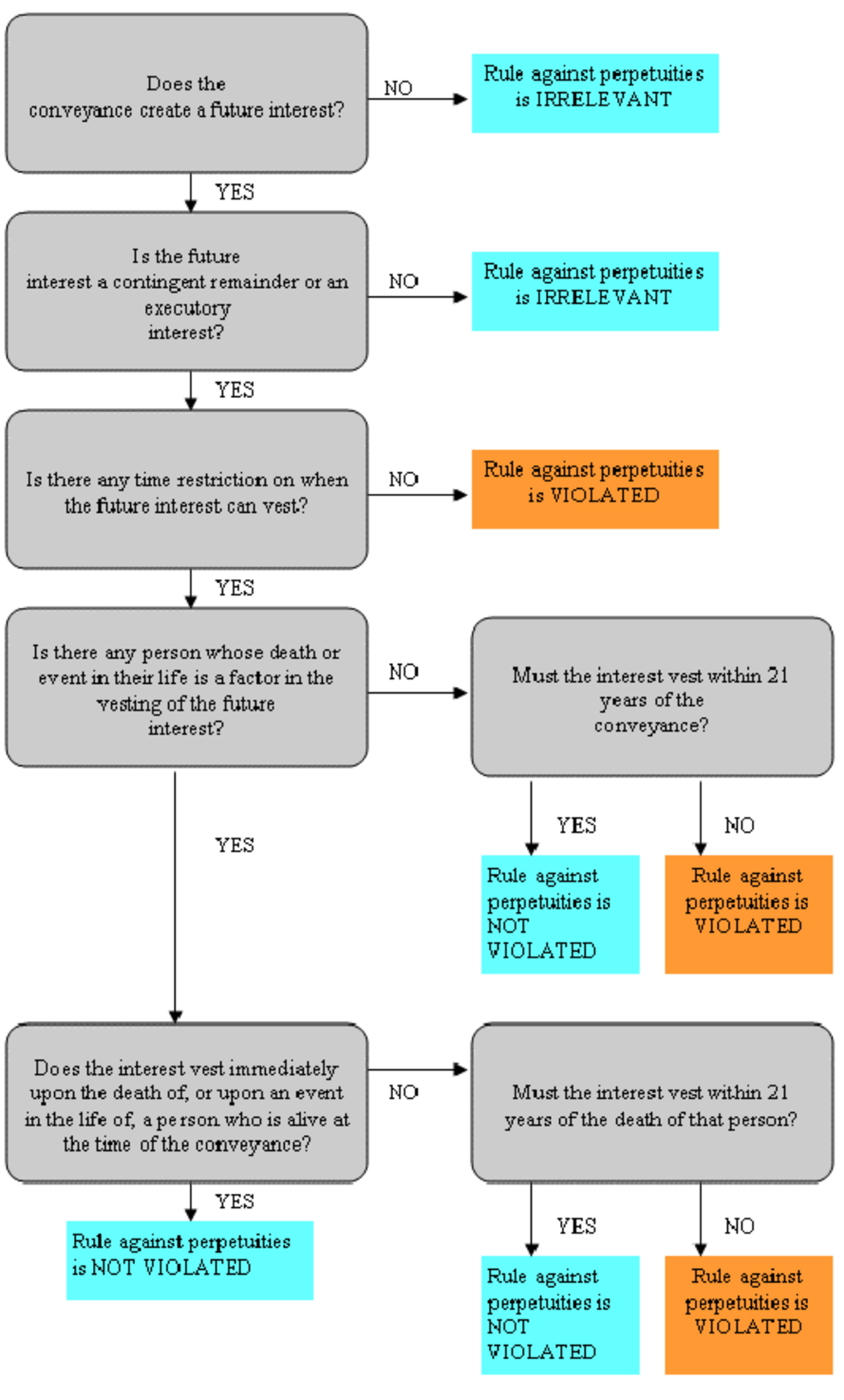RAP - wdeqwdqw - Does the Rule against perpetuities NO is IRRELEVANT ...