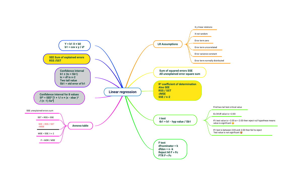 CFA L2 Mind Map: Linear Relations & Regression Analysis - Studocu
