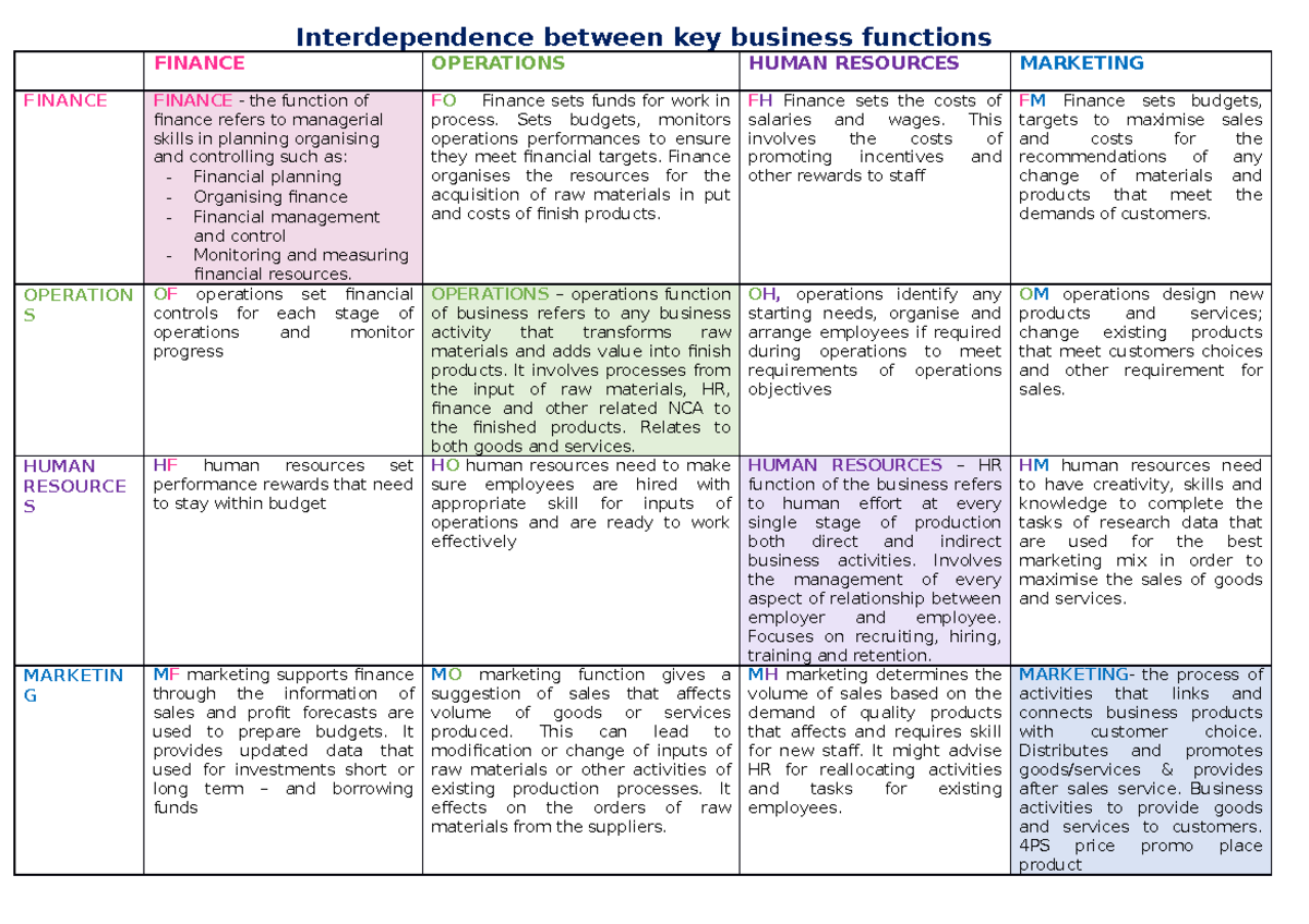 Interdependence of Key Business Functions in Finance, Ops, HR ...