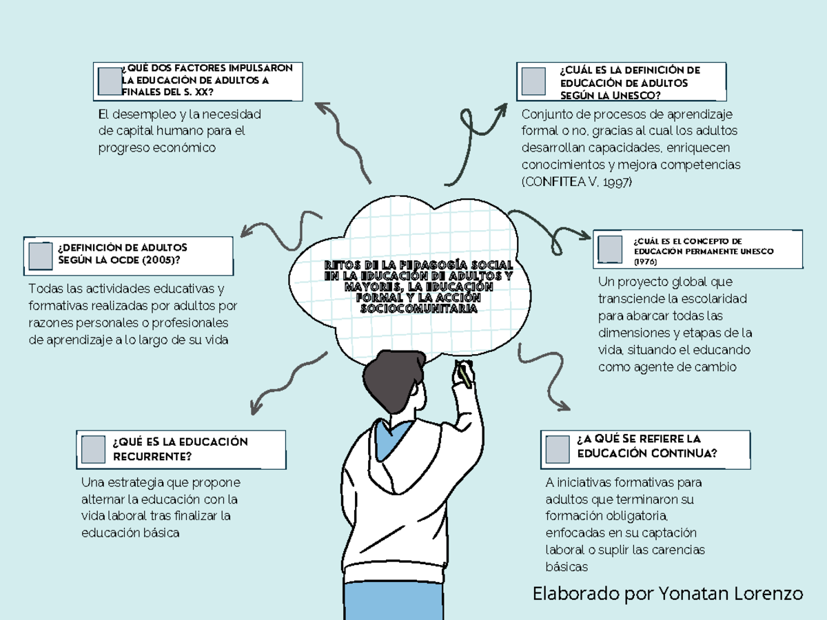 Mapa mental Tema 4 - R E T O S D E L A P E D A G O G Í A S O C I A L E ...
