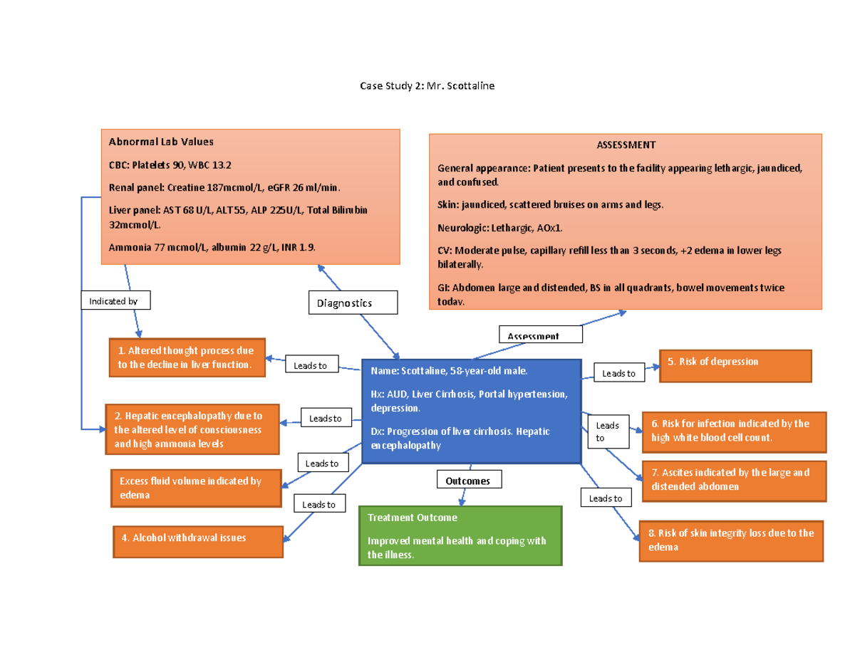 Clinical Decision Making Case Study: Mr. Scottaline Overview - Studocu
