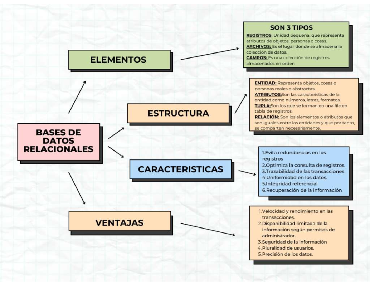 A1 EV MAPA Conceptual SQL - SON 3 TIPOS REGISTROS: Unidad pequeña, que ...