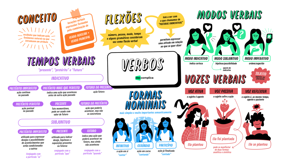 Mapa Mental de Verbos en Español: Guía Visual útil - Studocu