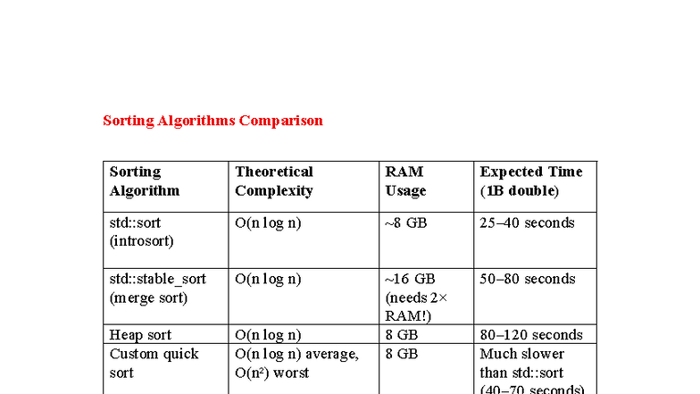 Sorting Algorithms Comparison: Performance & Complexity Analysis - Studocu