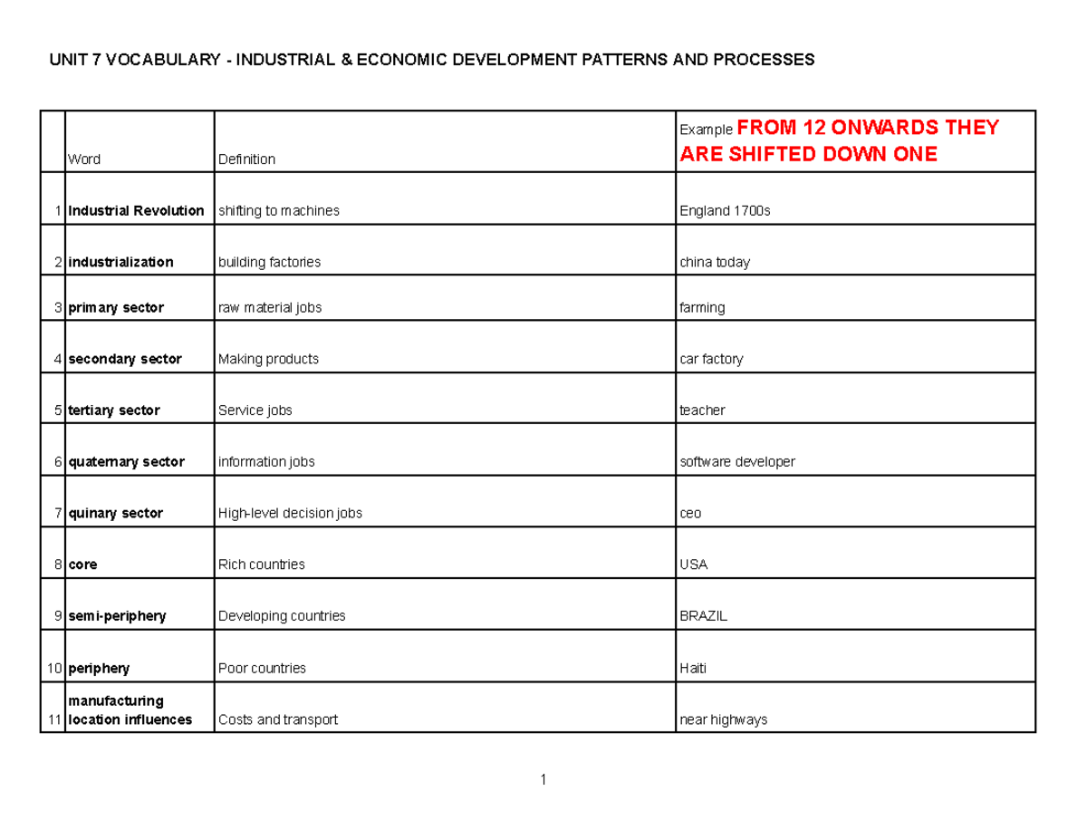 AP Human Geography Unit 7 Vocabulary: Industrial Economic Development ...