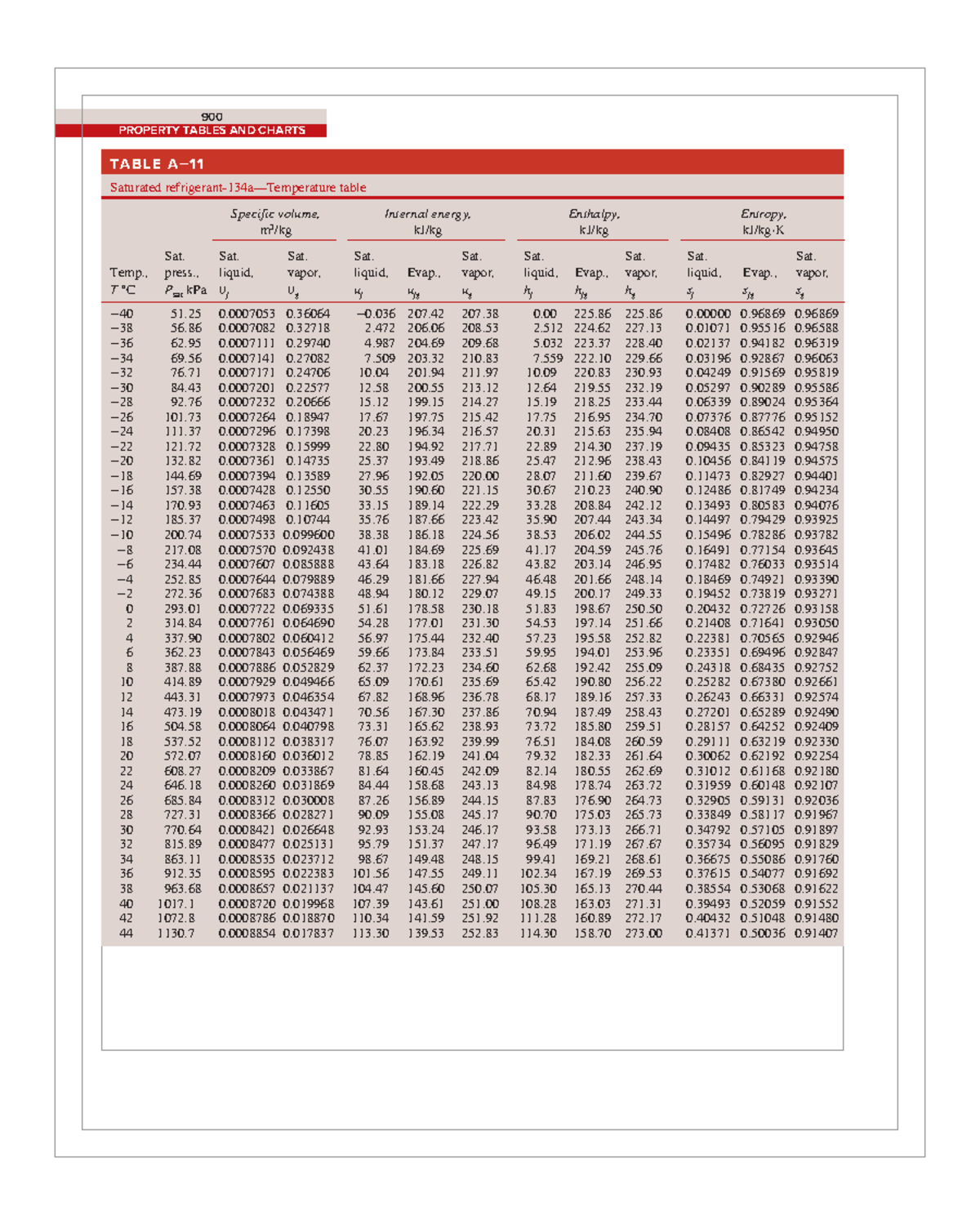 Thermodynamics CENG 900: Property Tables and Charts - Studocu