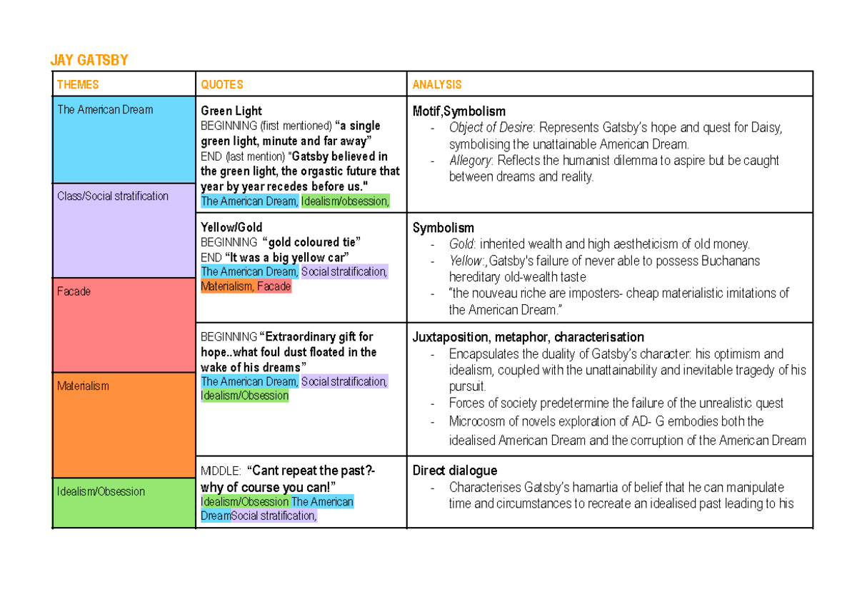 Gatsby Quotes Table: Themes, Motifs, and Symbolism Analysis - Studocu