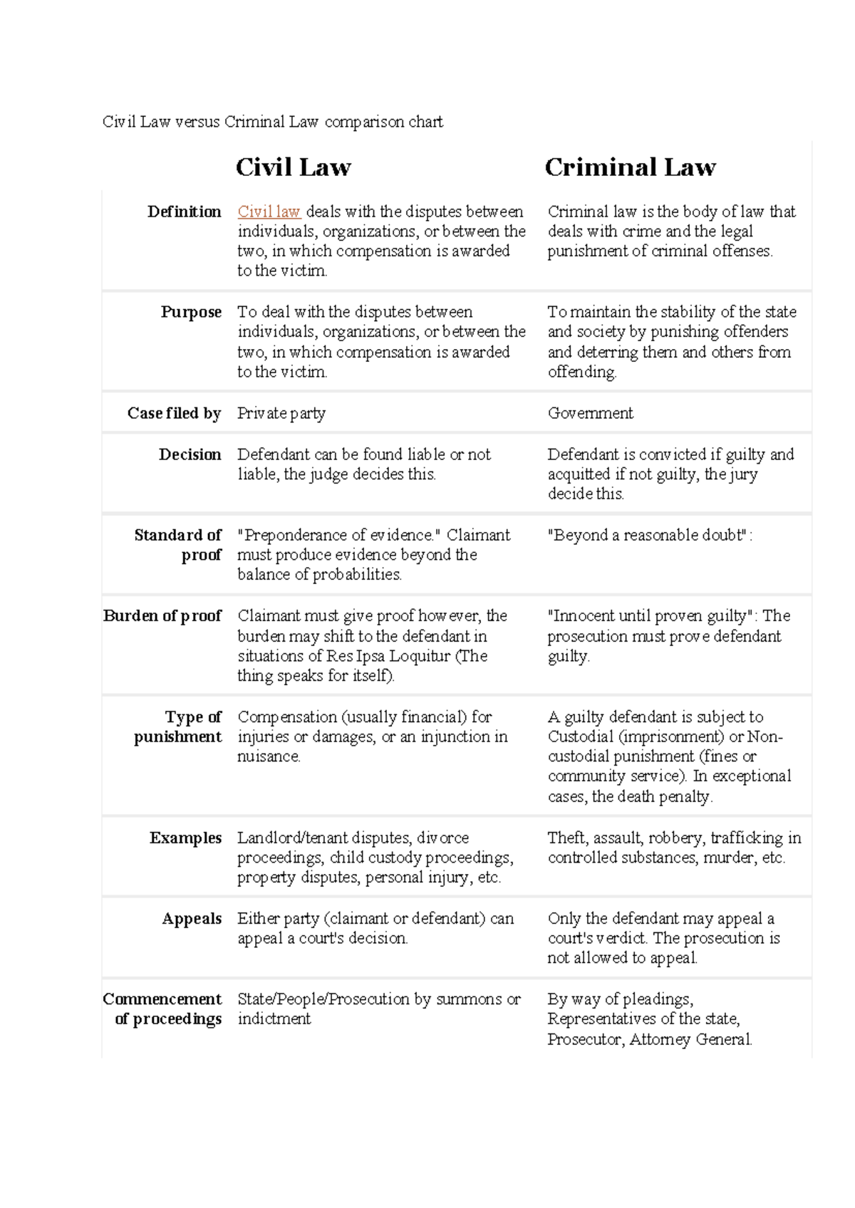 Civil Law vs Criminal Law: Key Differences & Comparison Chart - Studocu