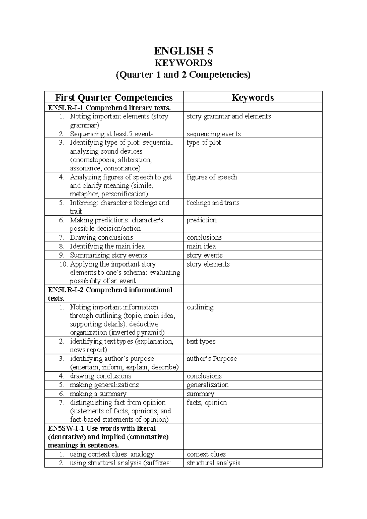 English 5 Keywords Q1 & Q2 Competencies Overview - Final Exam - Studocu