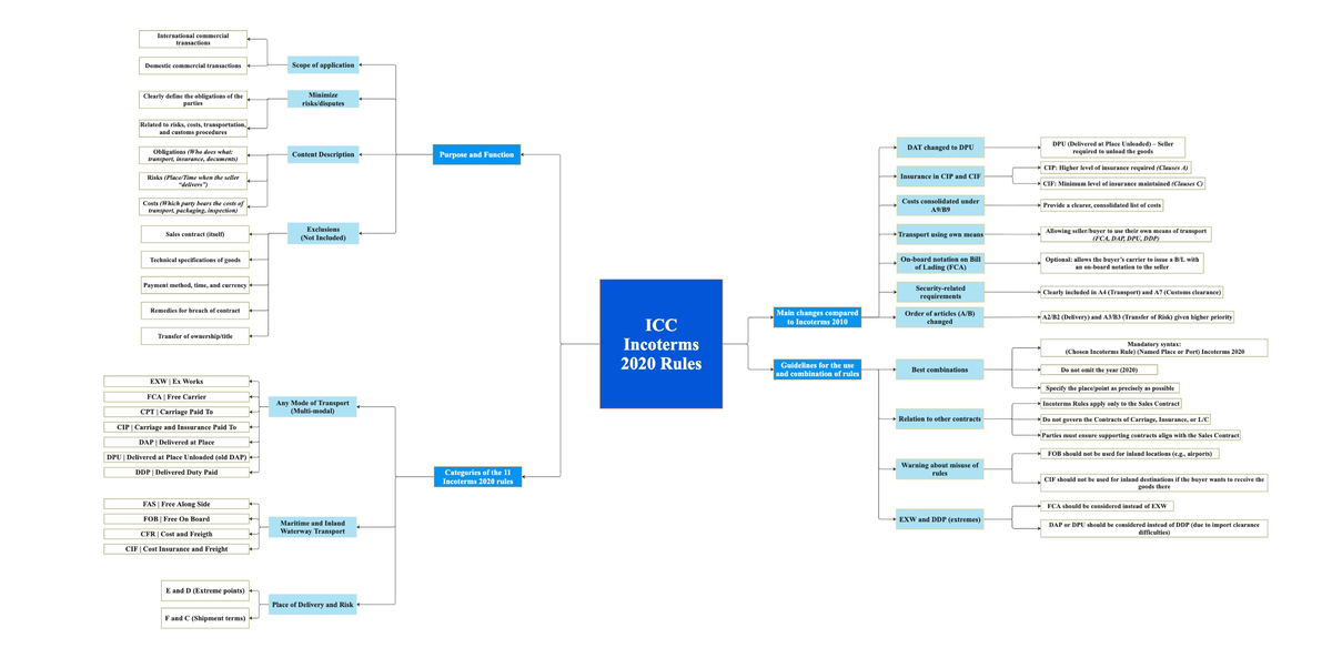 Mindmap: Incoterms 2020 Overview and Key Changes - Studocu