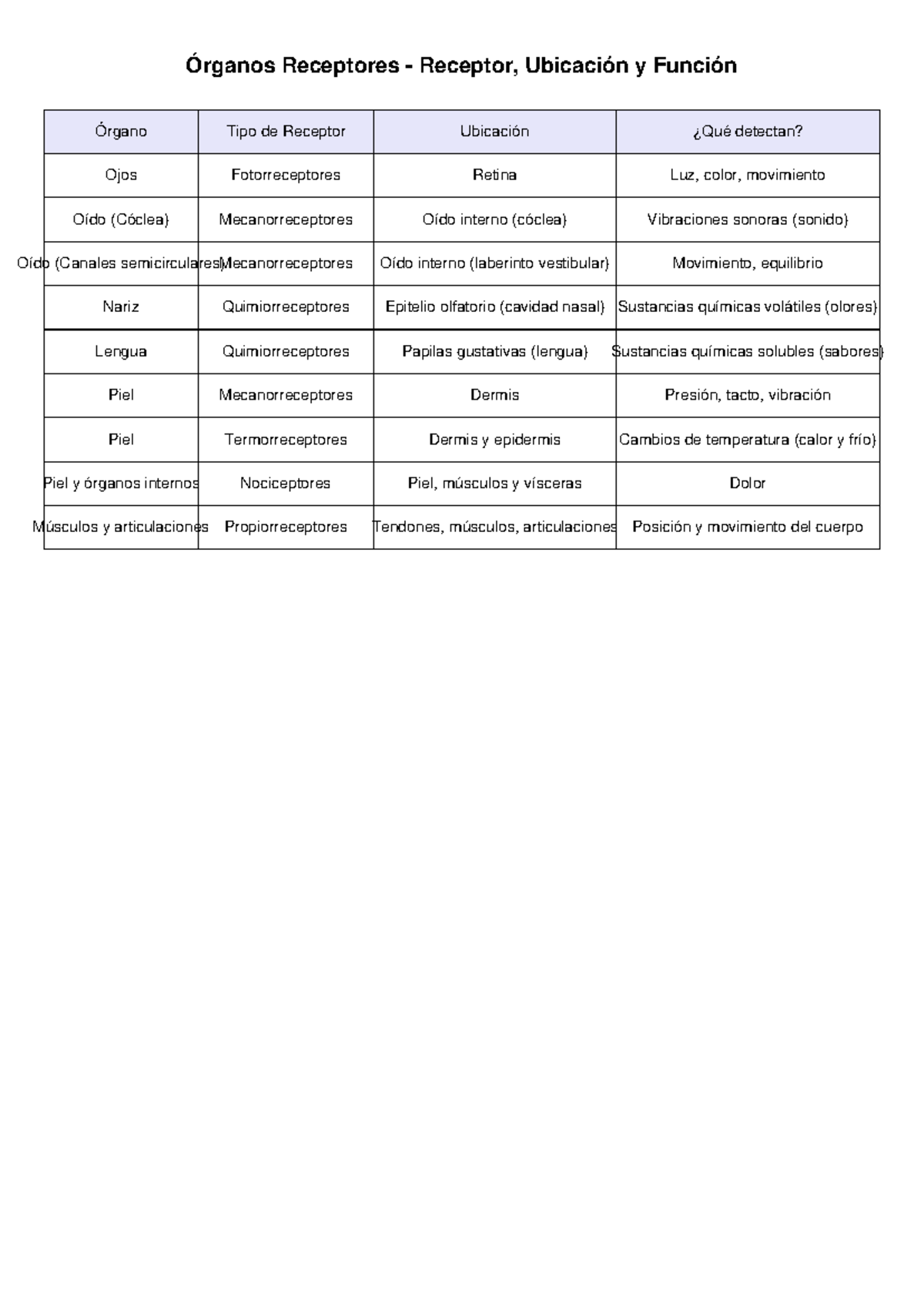 Tabla Organos Receptores - Órganos Receptores - Receptor, Ubicación y ...