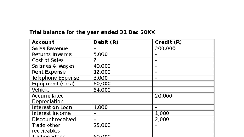 Trial Balance & Financial Statements Preparation for Year Ended 31 Dec ...