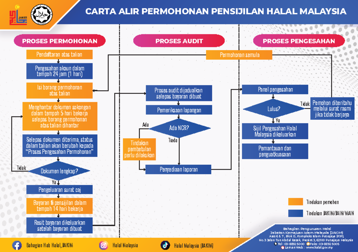 Phamplet Carta Alir - flowchart - CARTA ALIR PERMOHONAN PENSIJILAN ...