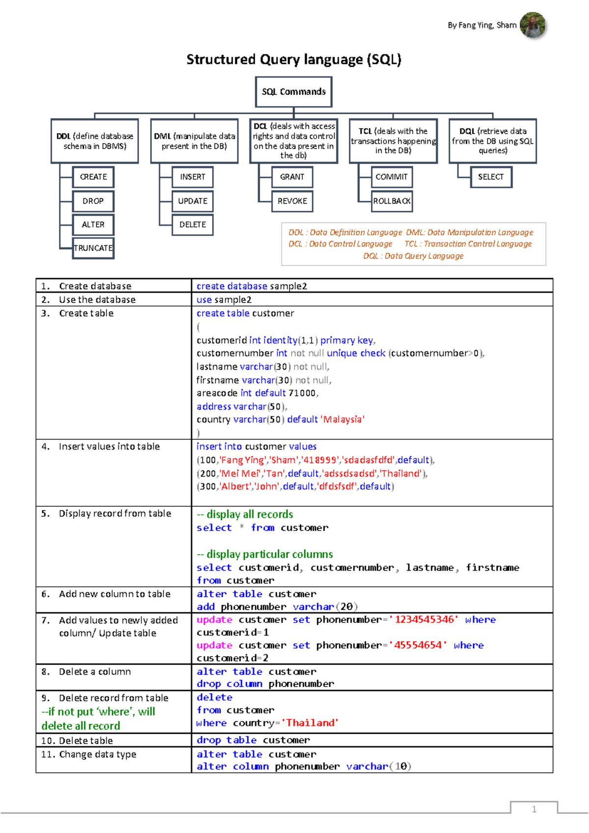 Master SQL Concepts and Commands Overview (Course Code: SQL) - Studocu