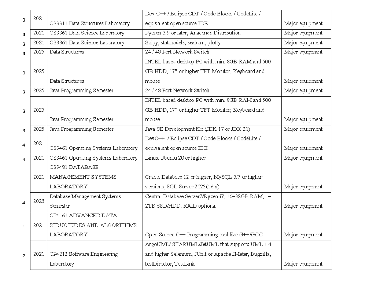 CSE Lab Equipment Overview for CS3311, CS3361, CS3461, CP4161, CP4212 ...