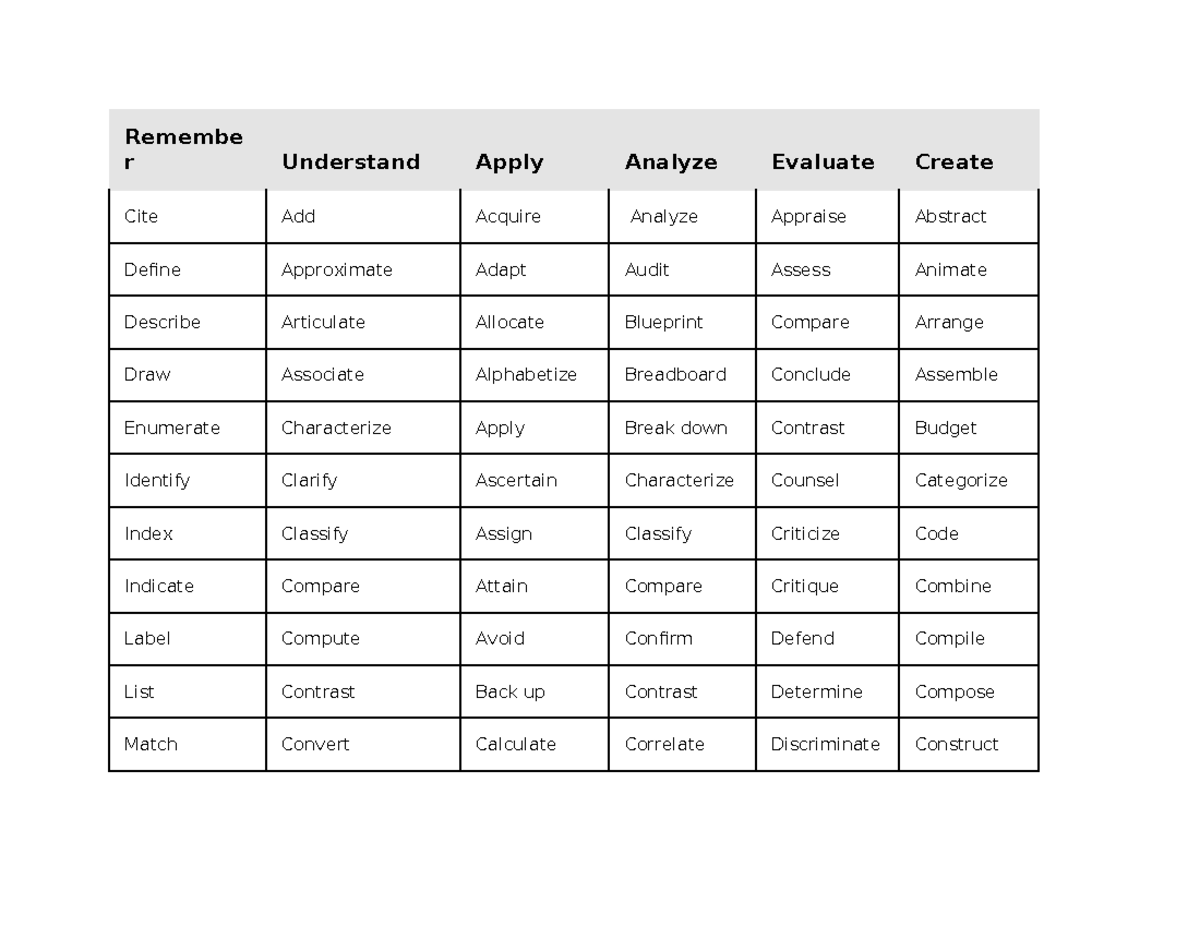 BLOOM'S - Comprehensive Overview of Bloom's Framework for Learning ...