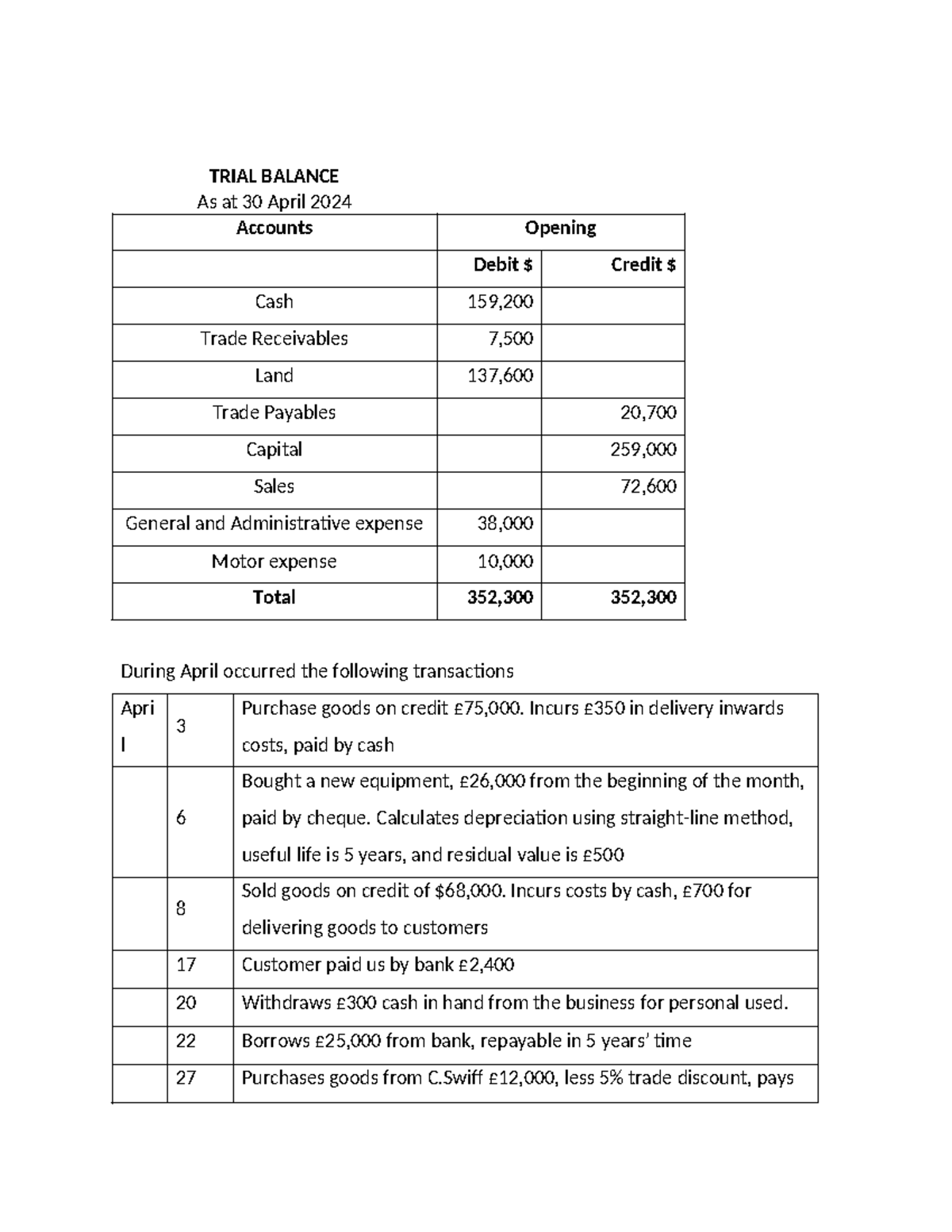 Trial Balance as of 30 April 2024 - Accounting Overview - Studocu