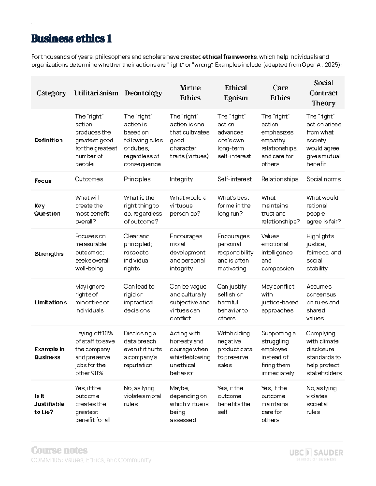 Course Notes - COMM 105: Business Ethics and Ethical Frameworks - Studocu