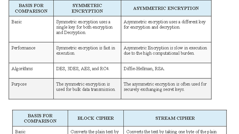 BASIS FOR COMPARISON: SYMMETRIC vs ASYMMETRIC ENCRYPTION - Studocu