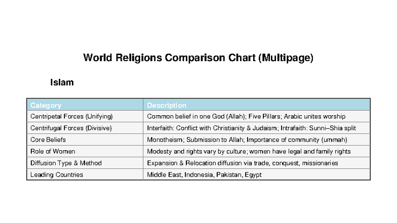 World Religions Comparison Chart for Cultural Study (Final Exam) - Studocu