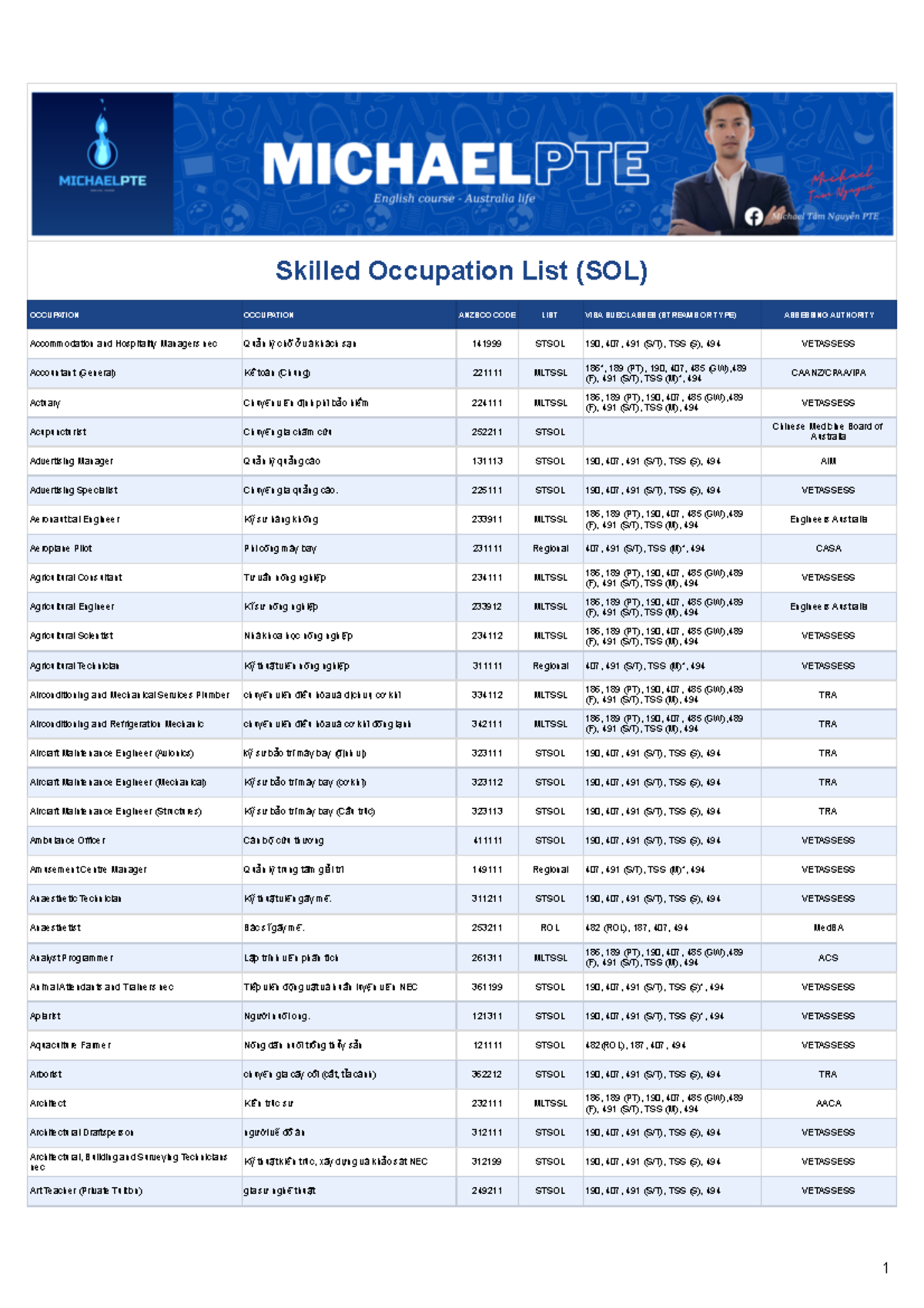 Michael PTE - List OCP - Skilled Occupation List (SOL) OCCUPATION ...