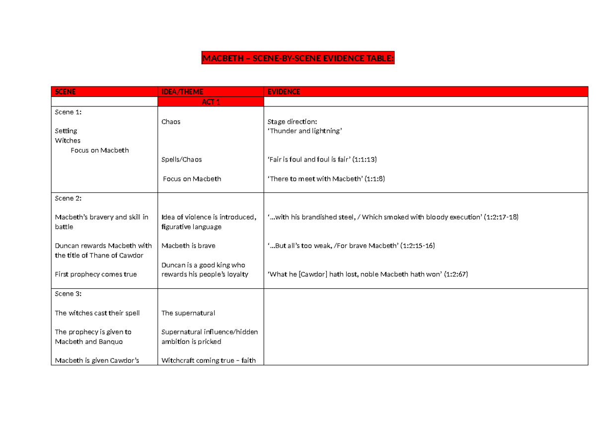 MACBETH (ENG 101): Scene-by-Scene Evidence Breakdown - Studocu