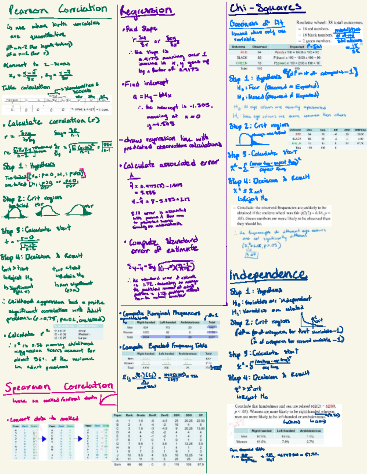 Stats Exam Prep - Cheat Sheet for Correlation & Regression Analysis ...