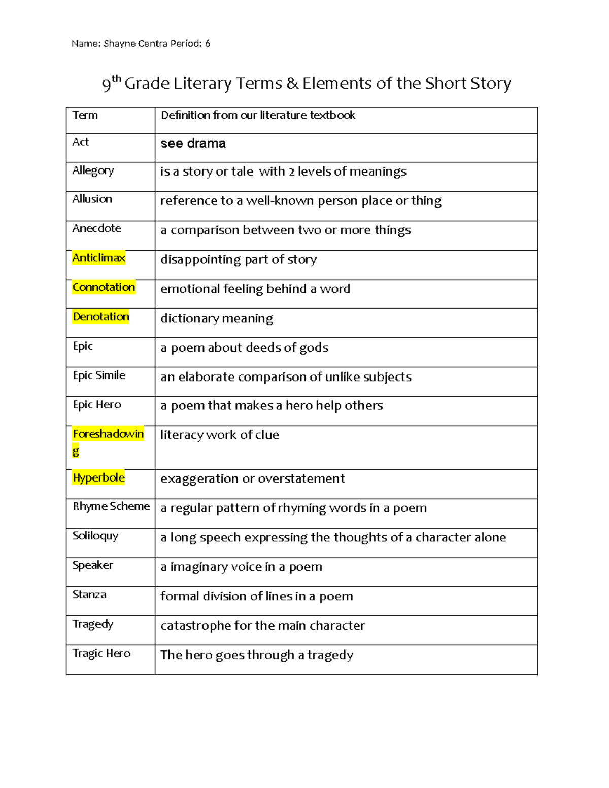 Wilkinson 9th Grade Literary Terms: Elements of the Short Story - Studocu