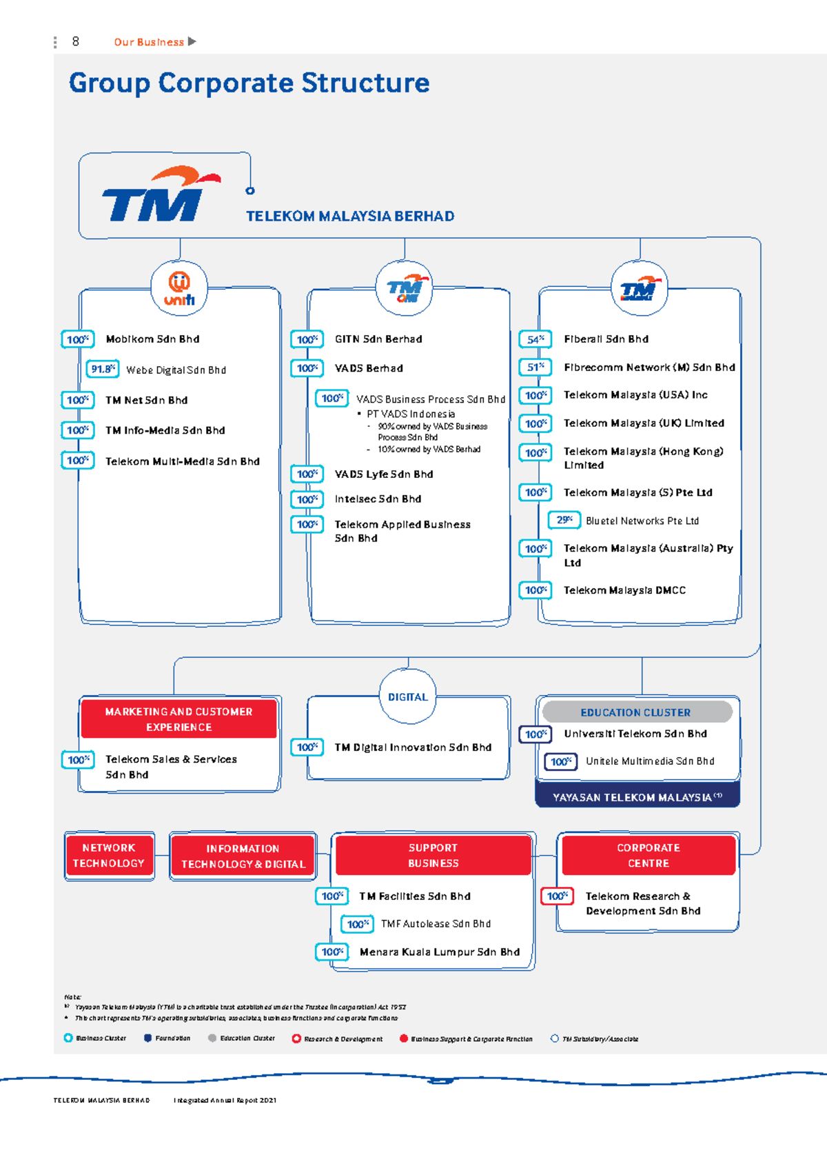 Corporate Structure of Telekom Malaysia Berhad (TM) - 2021 Report - Studocu