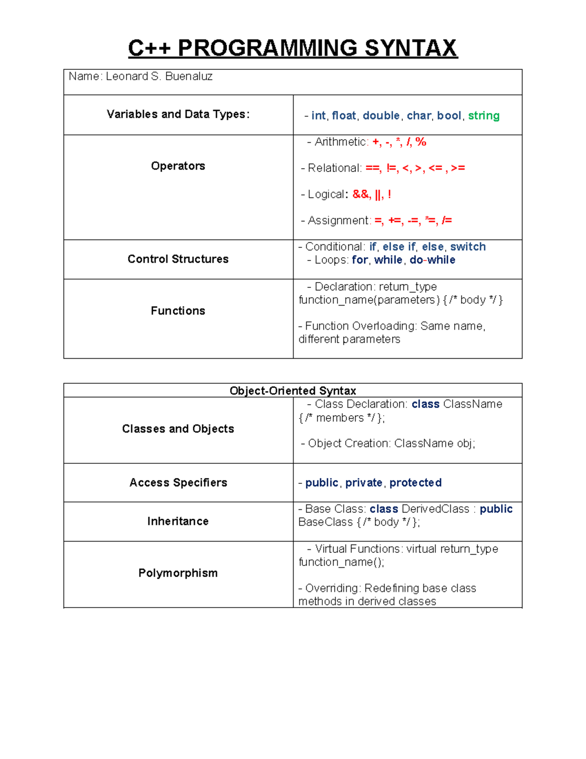 Psychology Construct - C++ PROGRAMMING SYNTAX Name: Leonard S. Buenaluz Variables and Data Types ...