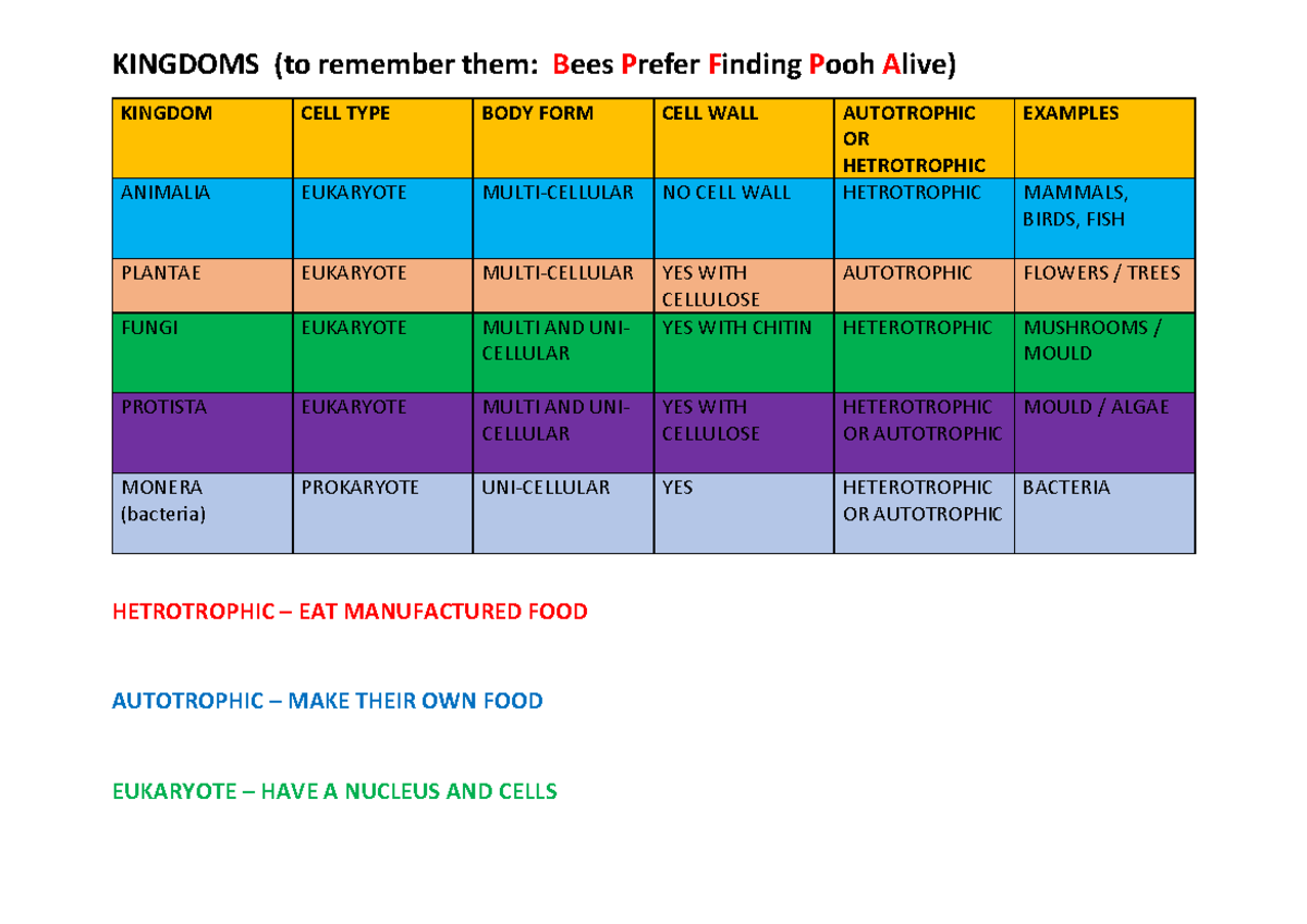 Biology Notes: Kingdoms, Cell Types, and Earth's History - Studocu