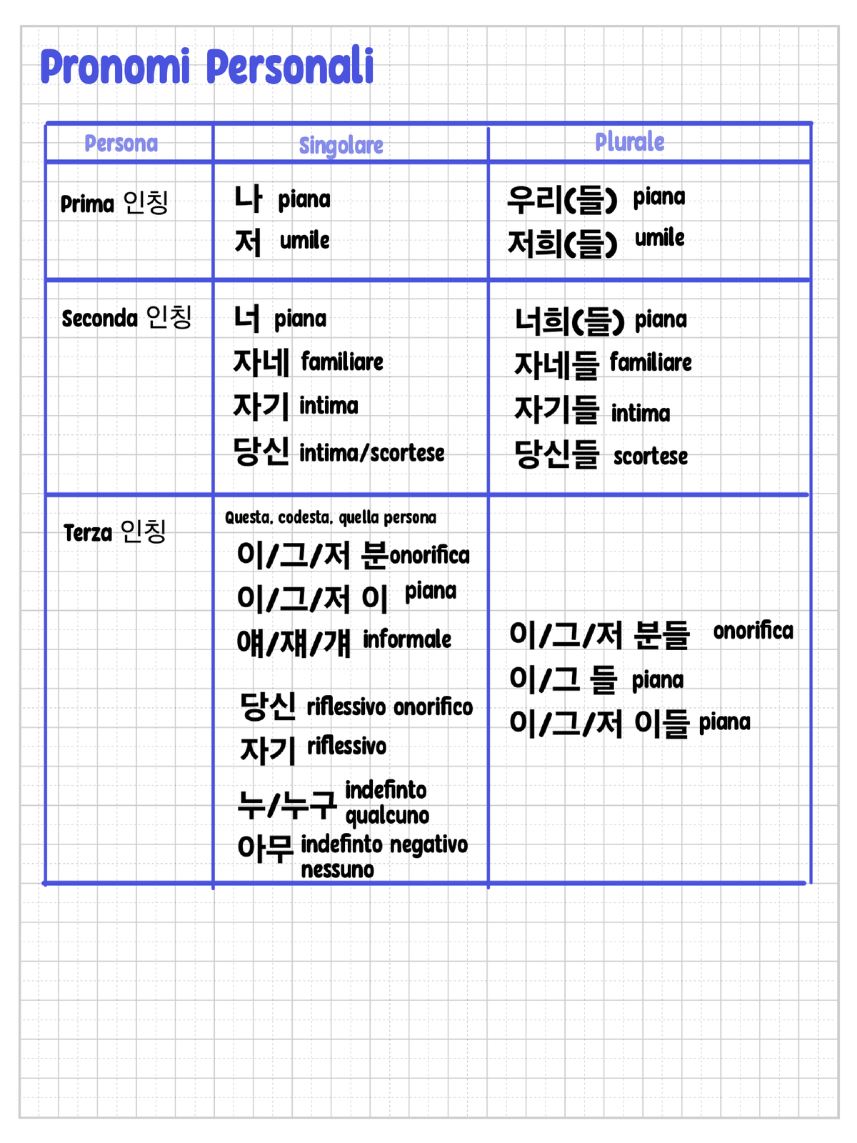 Pronomi Personali in Coreano: Singolare e Plurale - Corso 021 - Studocu