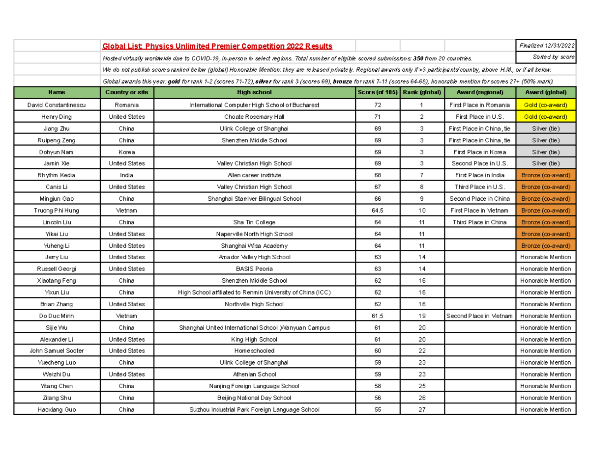 Pupc 2022 results-by-score - Hosted virtually worldwide due to COVID-19, in-person in select ...