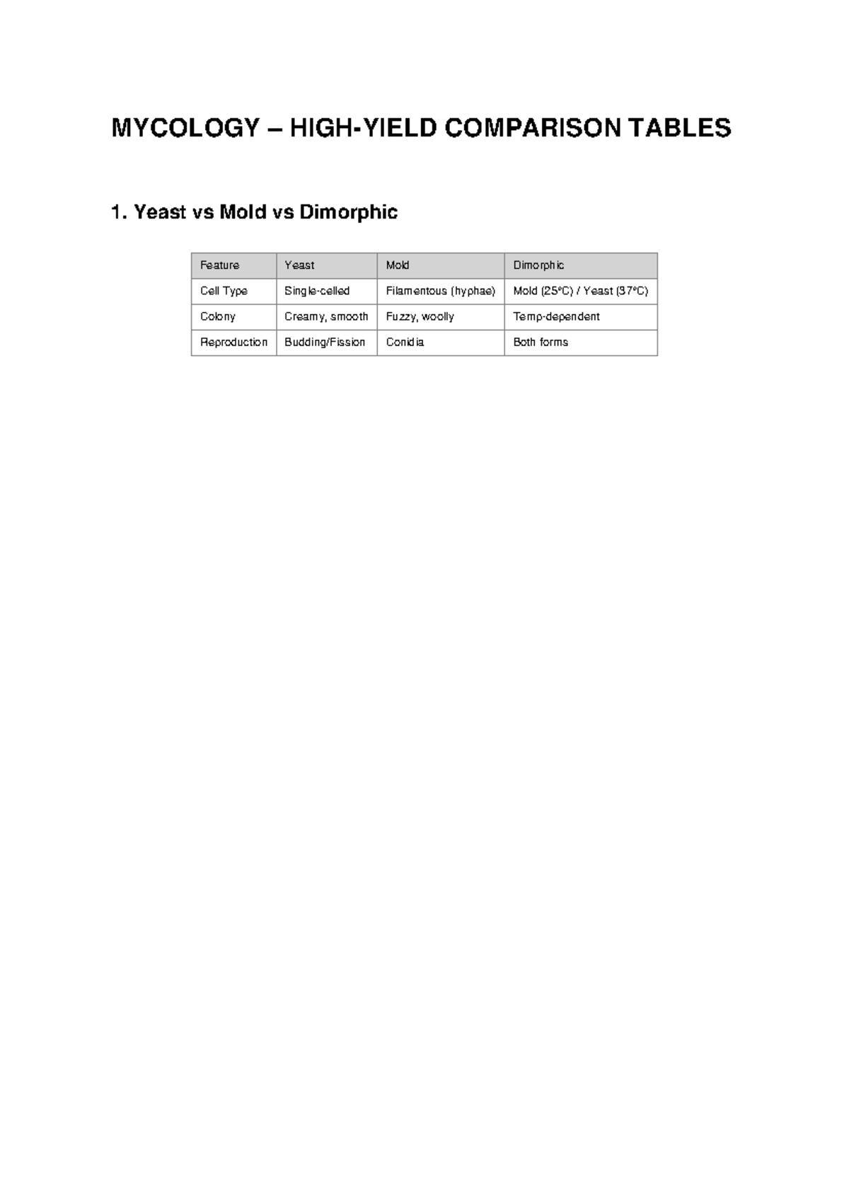 Mycology Comparison Tables: Yeast, Mold & Dimorphic Features - Studocu